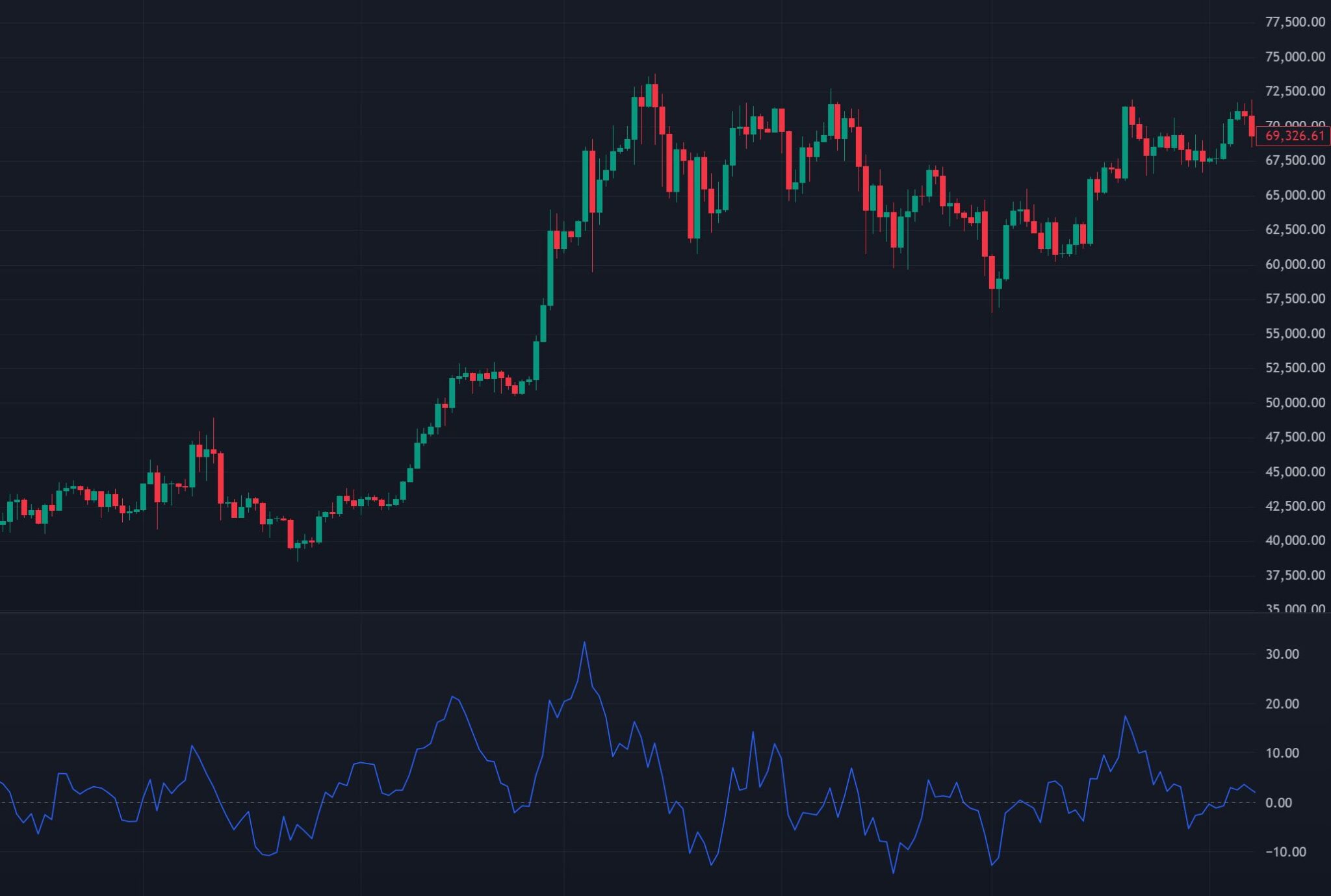 Rate of Change - Bull at School